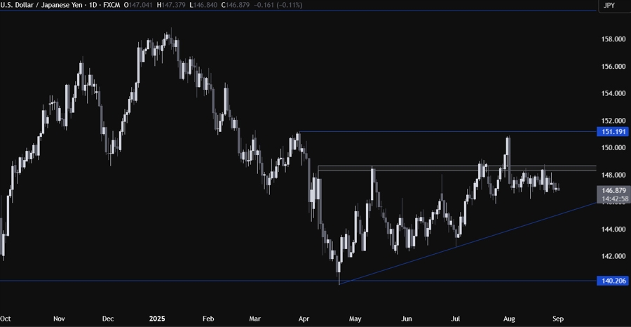 USDJPY Technical Analysis – All eyes on the US labour market data | investingLive